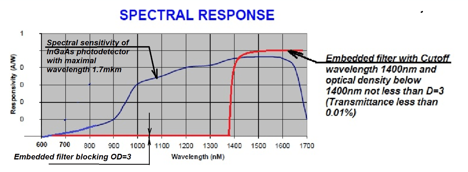 Spectral Properties of A5 vs A250 Pyrometers for Precise Temperature ...